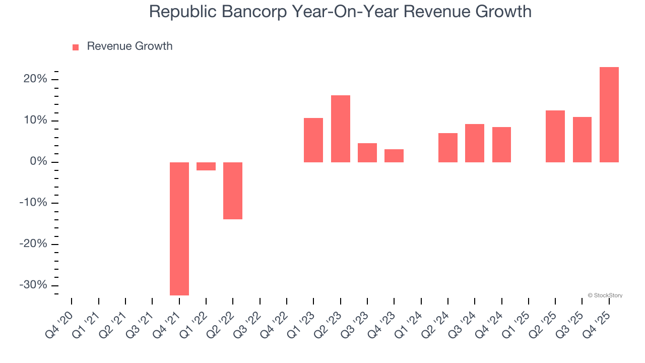 Republic Bancorp’s (NASDAQ:RBCAA) Q4 CY2025 Sales Beat Estimates - The ...