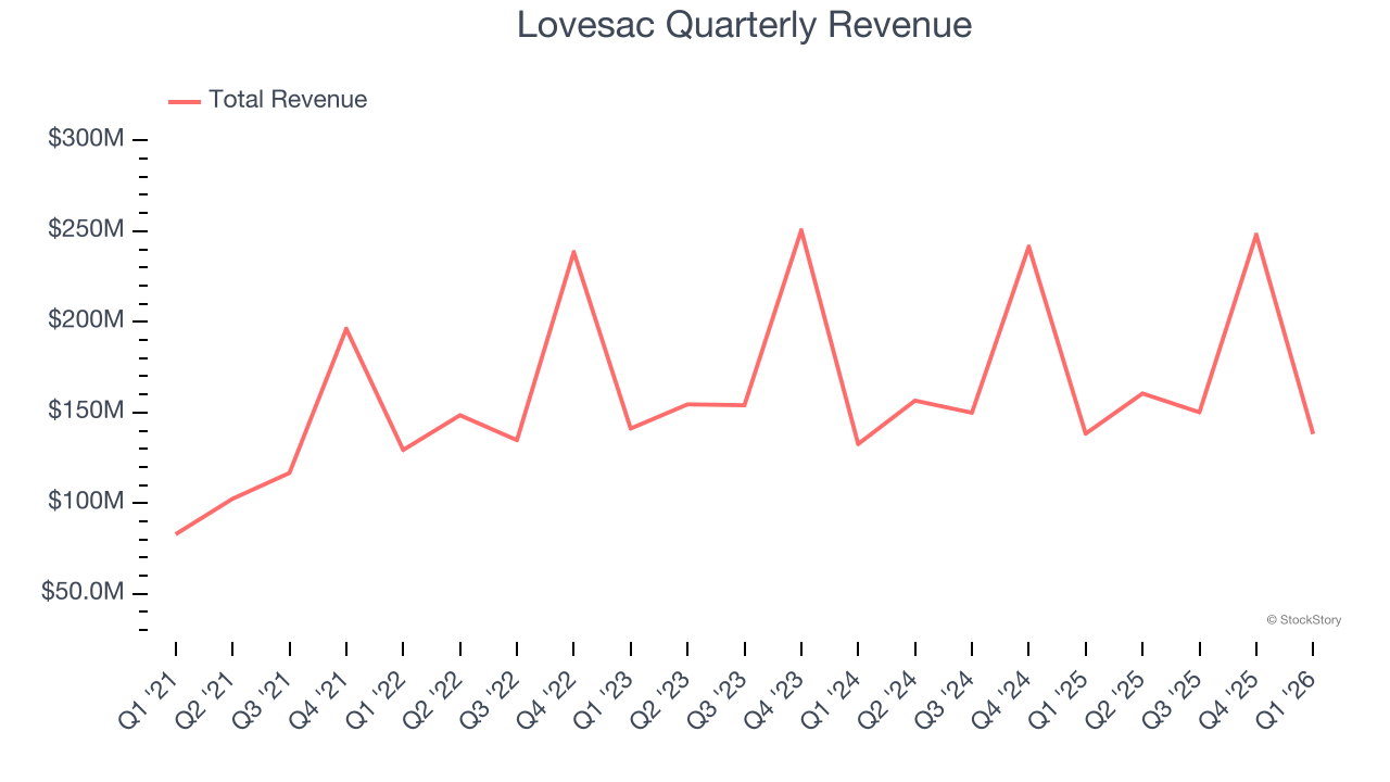 Lovesac (NASDAQ:LOVE) Exceeds Q1 CY2026 Expectations - The Globe and Mail