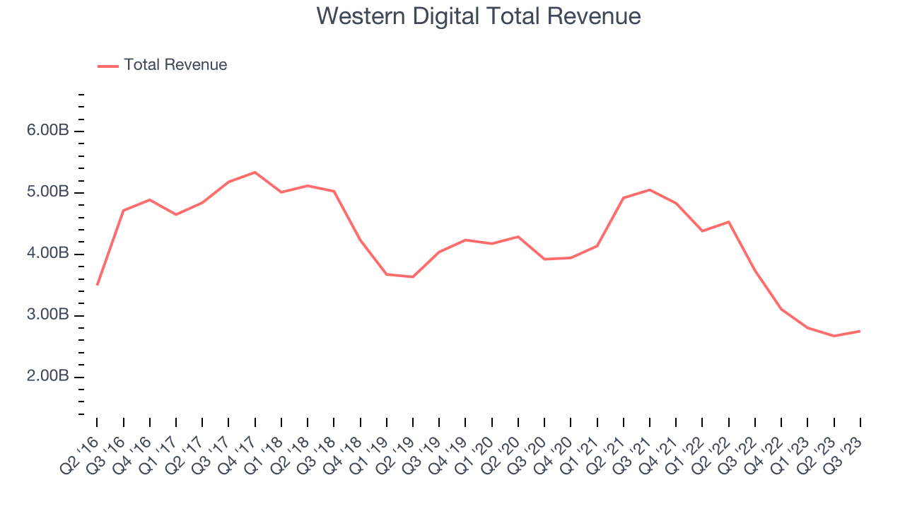 Western Digital (NASDAQ:WDC) Exceeds Q1 Expectations, Stock Jumps 11.5% ...