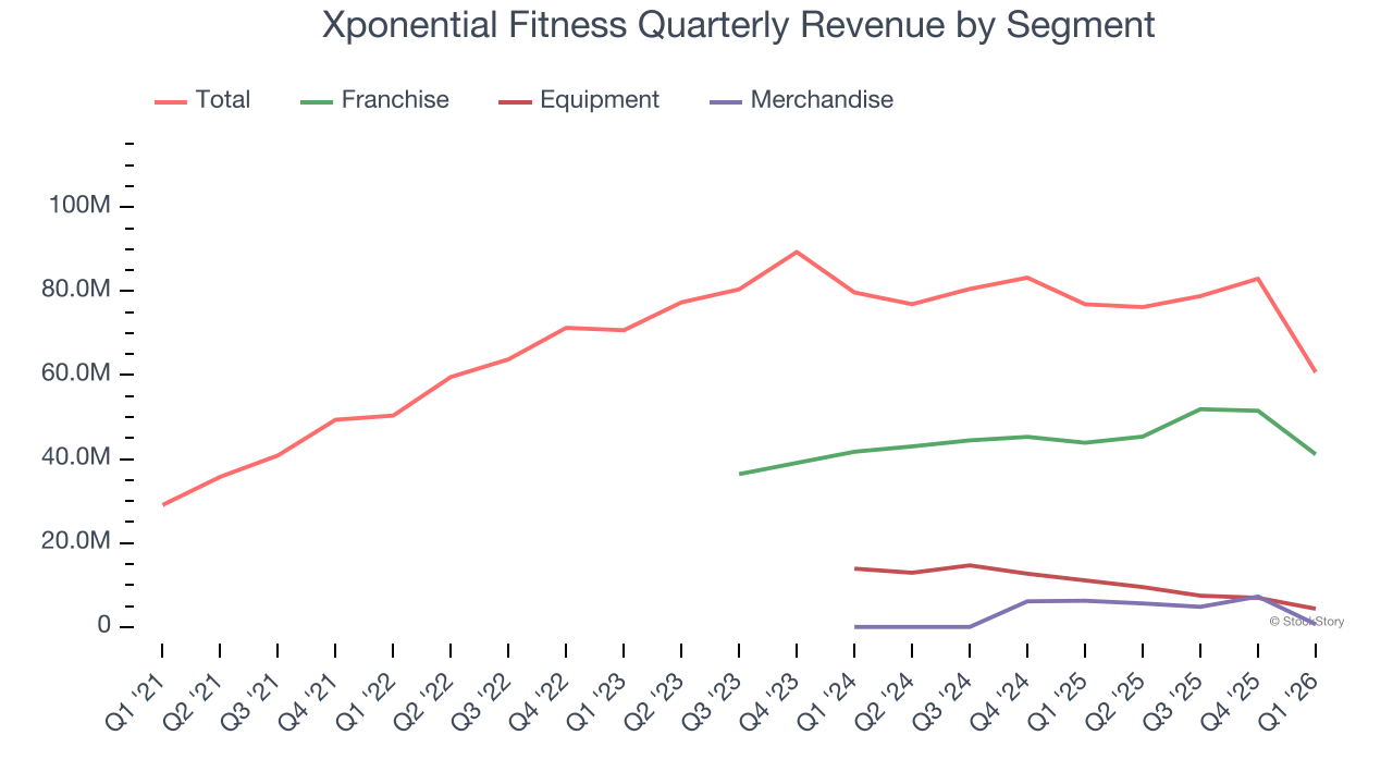 Xponential Fitness (NYSE:XPOF) Misses Q1 CY2026 Sales Expectations ...