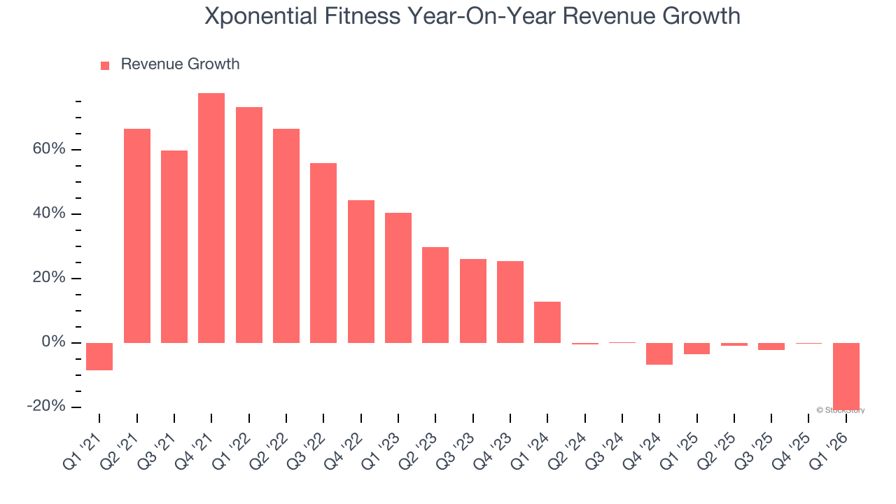 Xponential Fitness (NYSE:XPOF) Misses Q1 CY2026 Sales Expectations ...