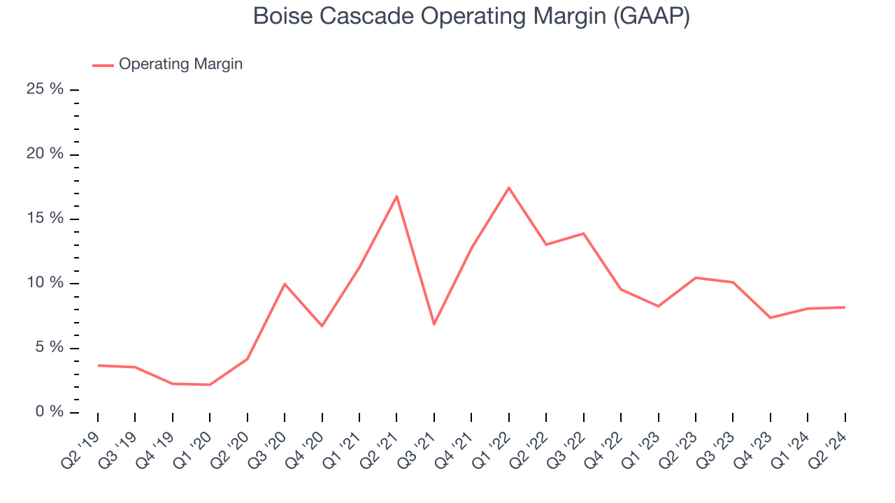 Boise Cascade (NYSE:BCC) Beats Q2 Sales Targets - The Globe and Mail