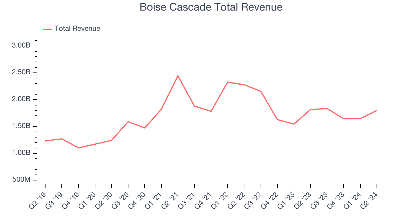 Boise Cascade (NYSE:BCC) Beats Q2 Sales Targets - The Globe and Mail