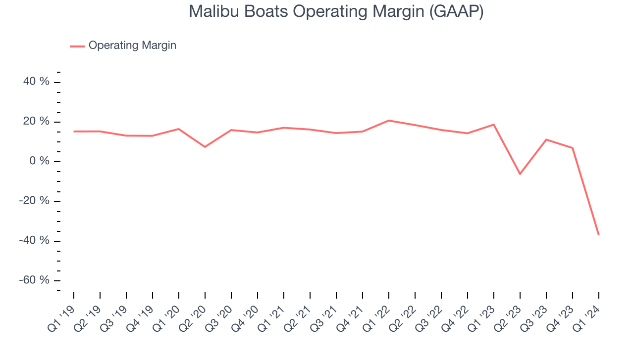 Malibu Boats (NASDAQ:MBUU) Misses Q1 Sales Targets - The Globe and Mail
