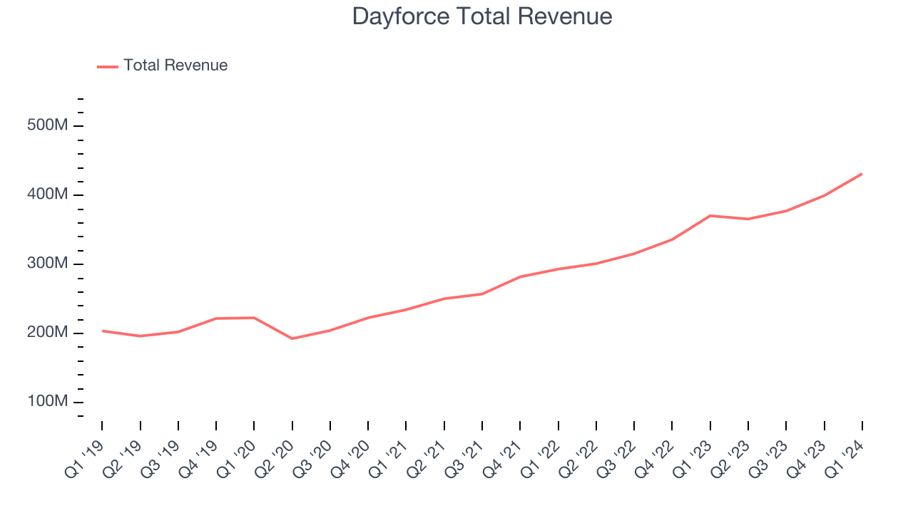 Dayforce (NYSE:DAY) Q1 Earnings: Leading The HR Software Pack - The Globe and Mail