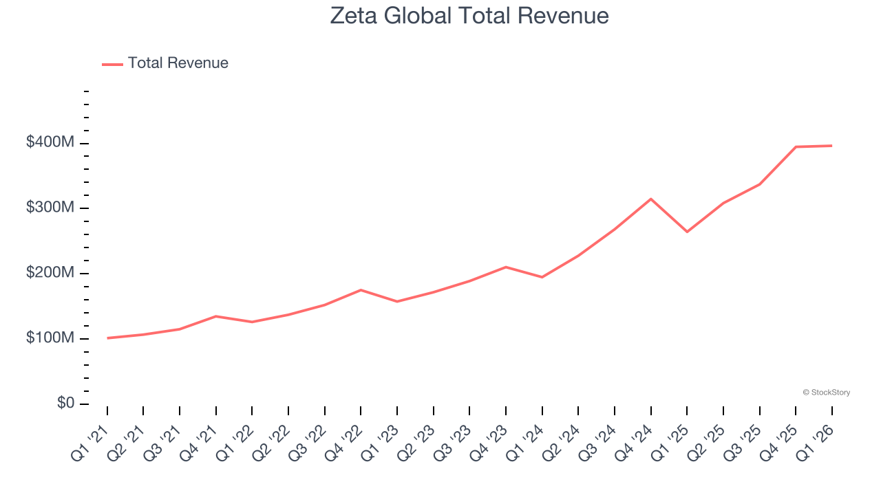 Spotting Winners: Zeta Global (NYSE:ZETA) And Advertising Software ...