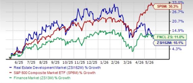 2 Real Estate Development Stocks to Consider Despite Industry Woes ...