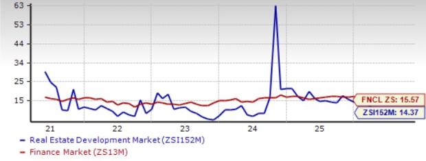 2 Real Estate Development Stocks to Consider Despite Industry Woes ...