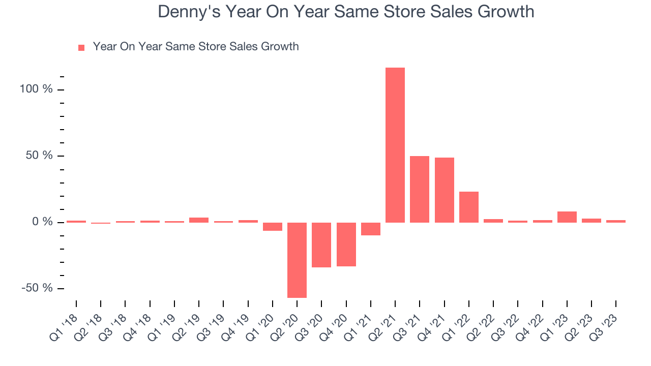 Denny's (NASDAQ:DENN) Misses Q3 Sales Targets - The Globe and Mail