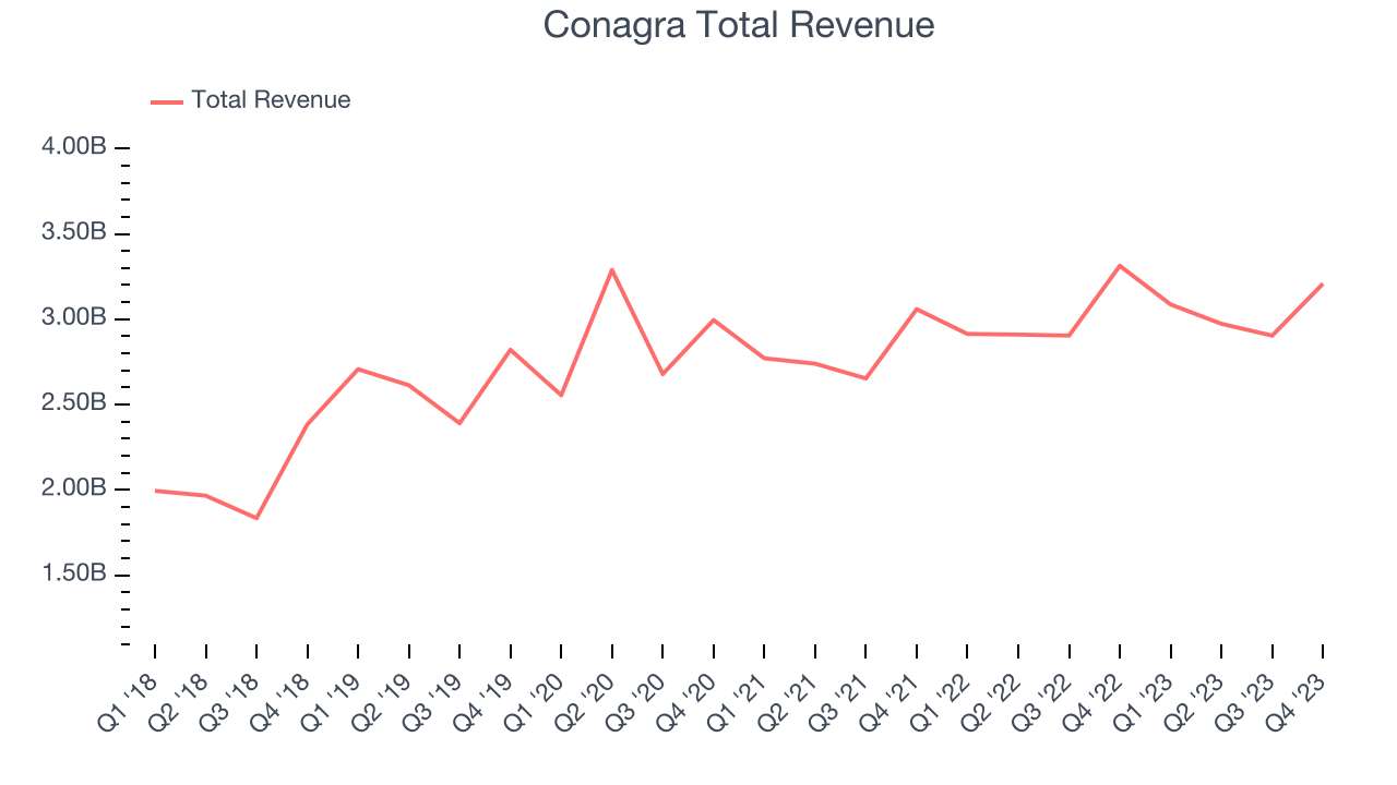 Conagra (NYSE:CAG) Misses Q2 Sales Targets - The Globe and Mail