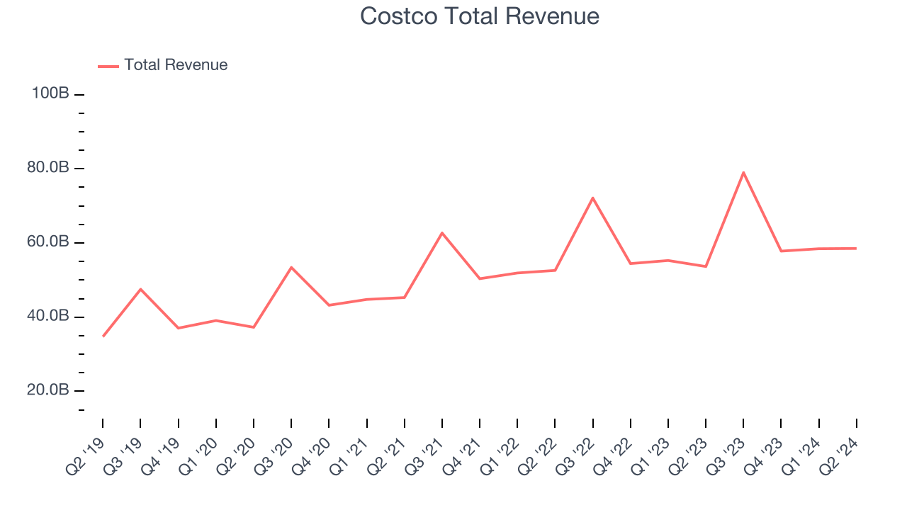 Costco (NASDAQ:COST) Surprises With Q2 Sales - The Globe and Mail