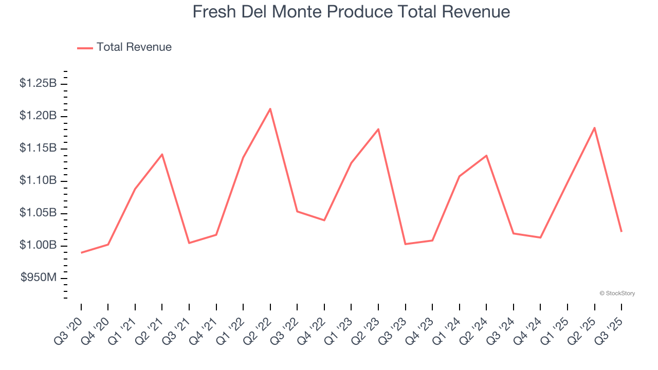Q3 Earnings Outperformers: Fresh Del Monte Produce (NYSE:FDP) And The ...