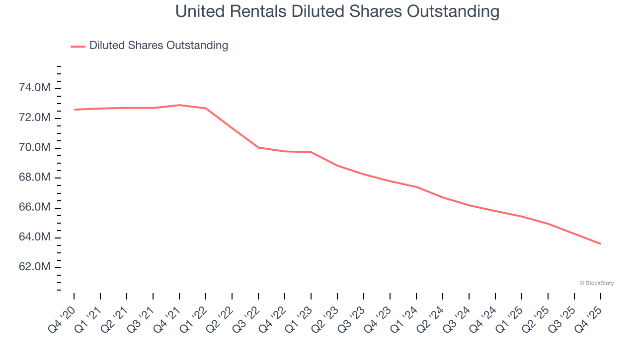 United Rentals (NYSE:URI) Misses Q4 CY2025 Sales Expectations, Stock Drops
