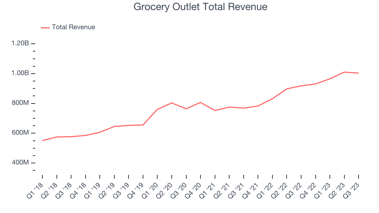 Grocery Outlet (NASDAQ:GO) Misses Q3 Sales Targets, Stock Drops - The Globe and Mail