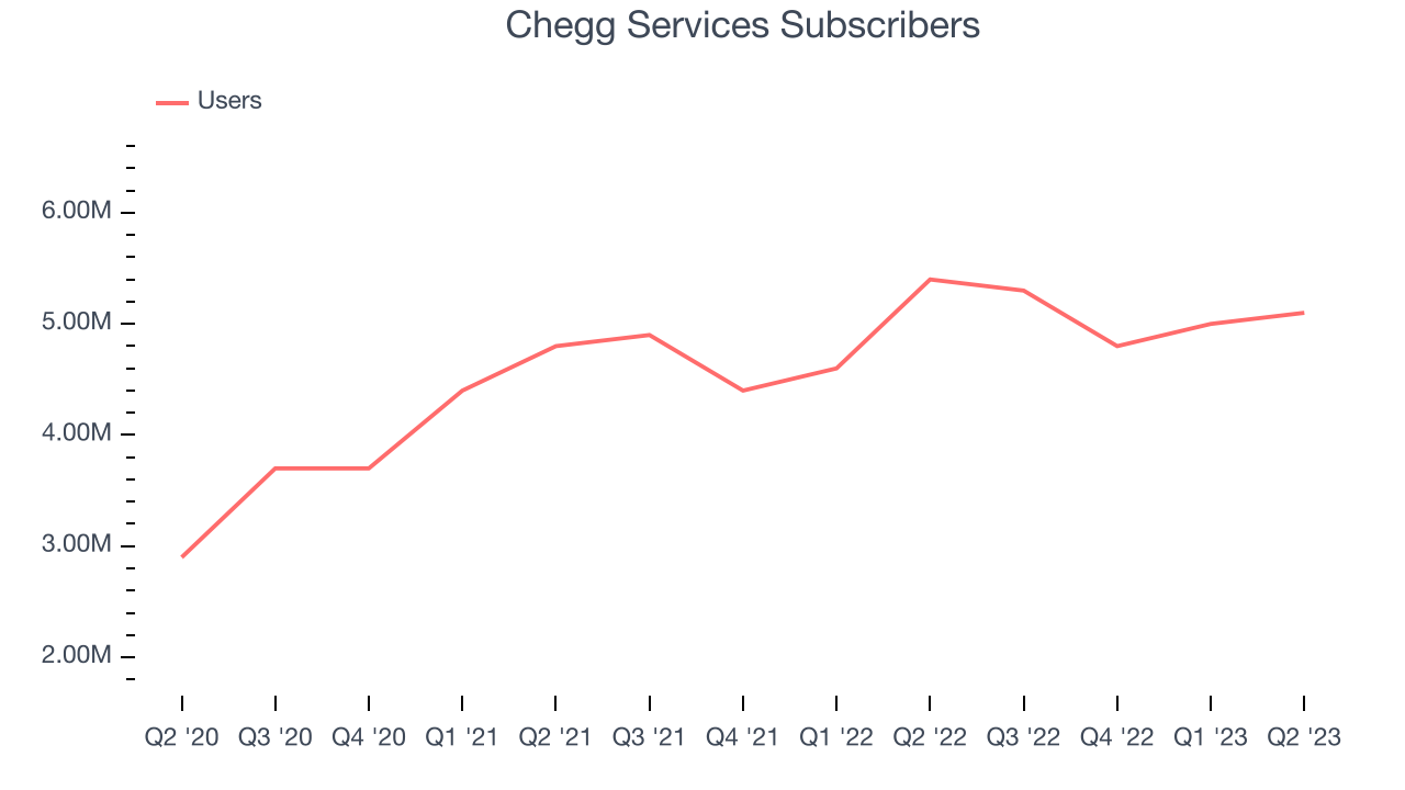 Chegg's (NYSE:CHGG) Q1 Sales Top Estimates But Stock Drops 30.1% On ...