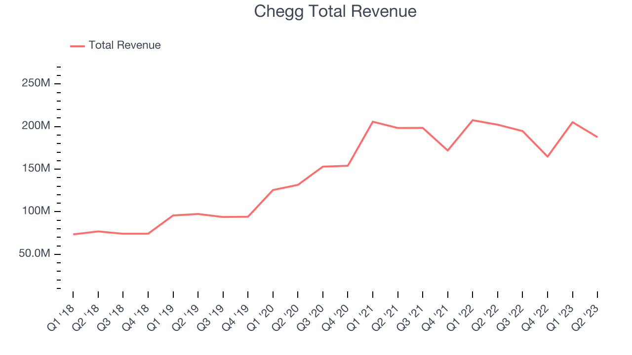 Chegg's (NYSE:CHGG) Q1 Sales Top Estimates But Stock Drops 30.1% On ...
