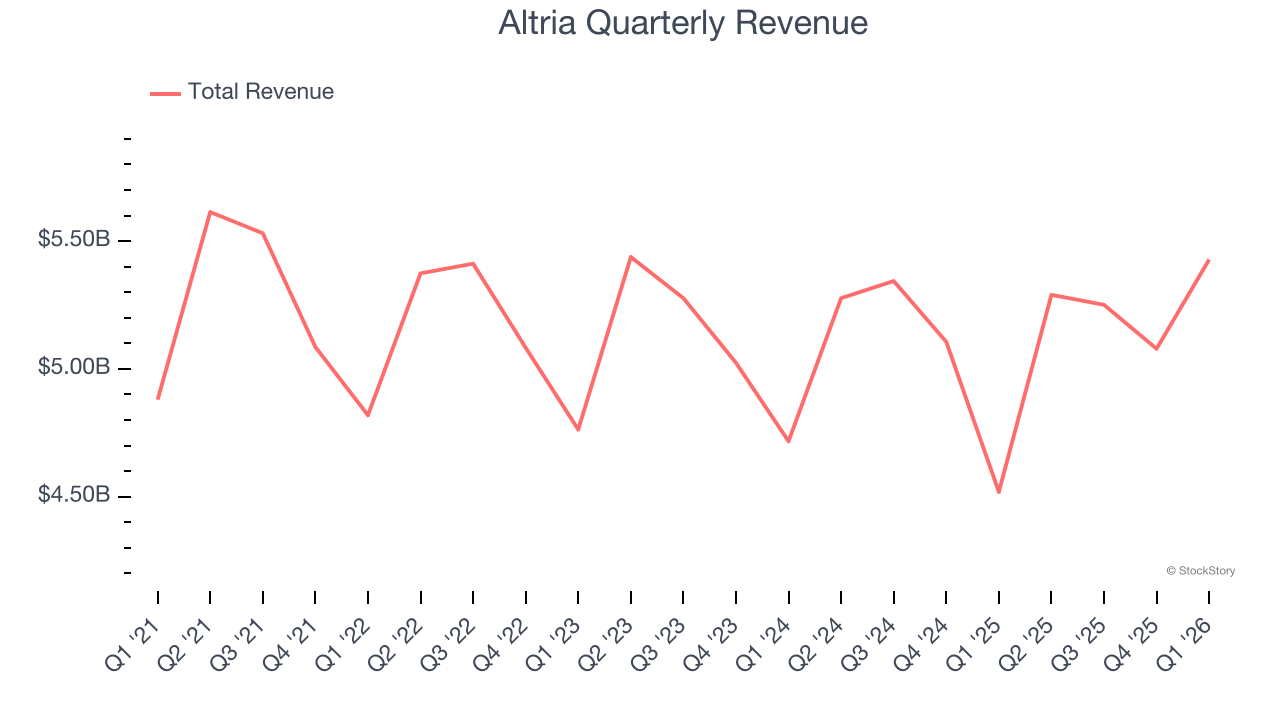 Altria (NYSE:MO) Posts Better-Than-Expected Sales In Q1 CY2026 - The ...