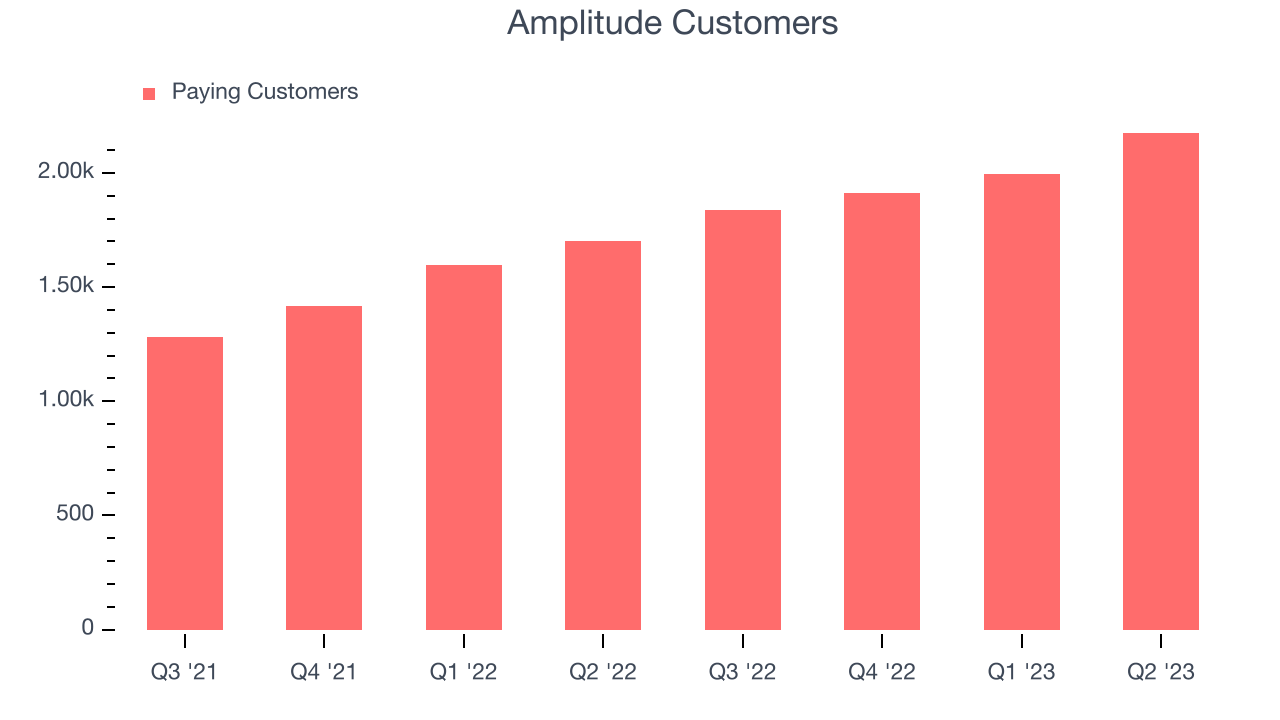 Amplitude (NASDAQ:AMPL) Surprises With Q1 Sales But Stock Drops 12.2% On Weak Guidance - The ...