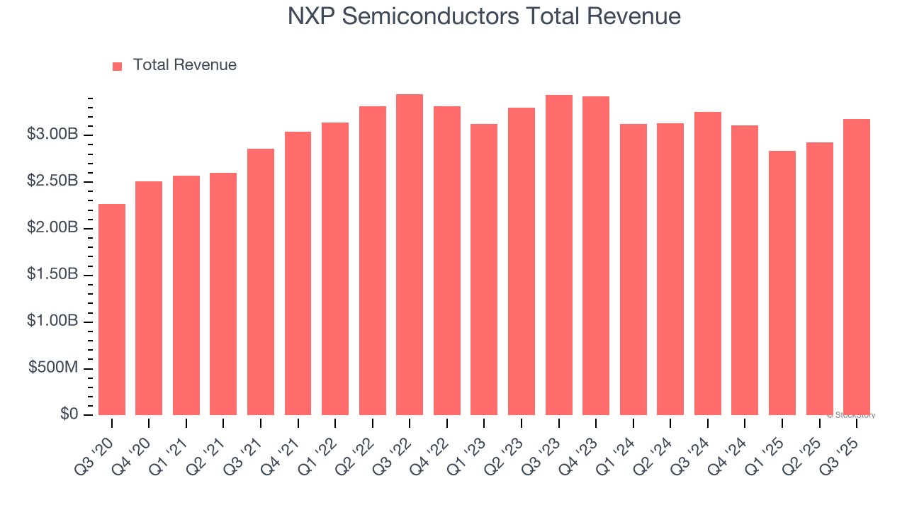 NXP Semiconductors (NXPI) Q4 Earnings Report Preview: What To Look For