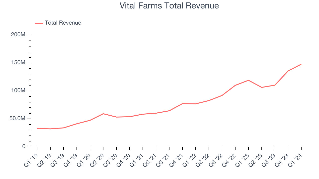 Vital Farms (NASDAQ:VITL) Reports Bullish Q1, Stock Soars - The Globe ...