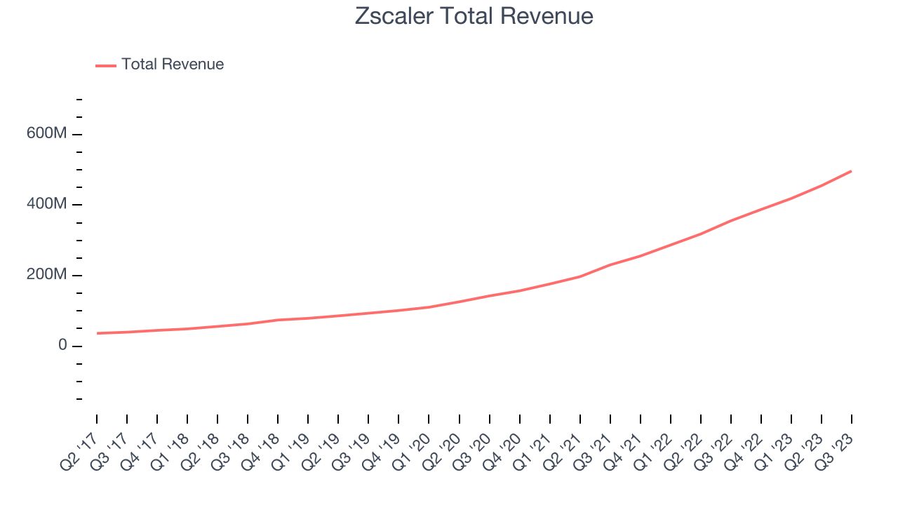 Spotting Winners: Zscaler (NASDAQ:ZS) And Cybersecurity Stocks In Q3 ...