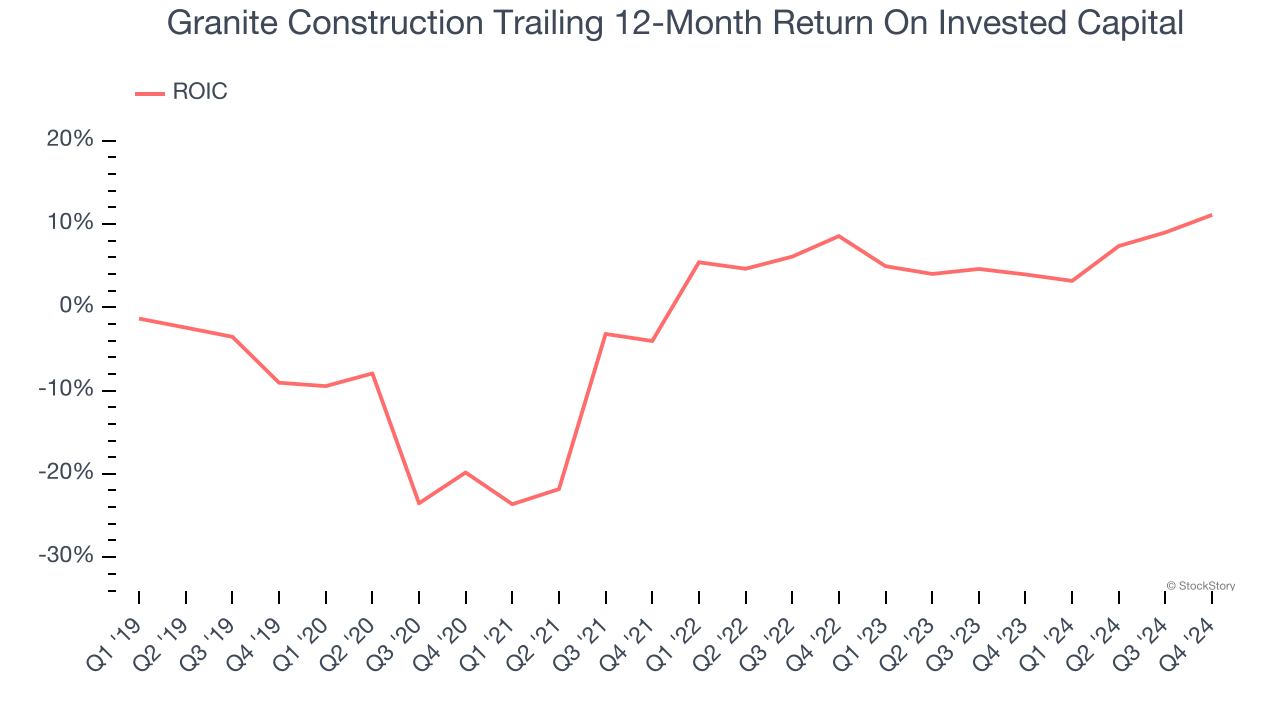 Granite Construction (GVA): Buy, Sell, or Hold Post Q4 Earnings? - The ...