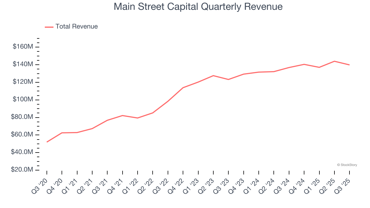 Main Street Capital (NYSE:MAIN) Reports Q3 In Line With Expectations ...