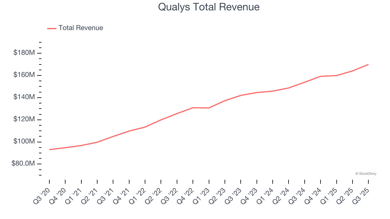 Cybersecurity Stocks Q3 Teardown: Rapid7 (NASDAQ:RPD) Vs The Rest