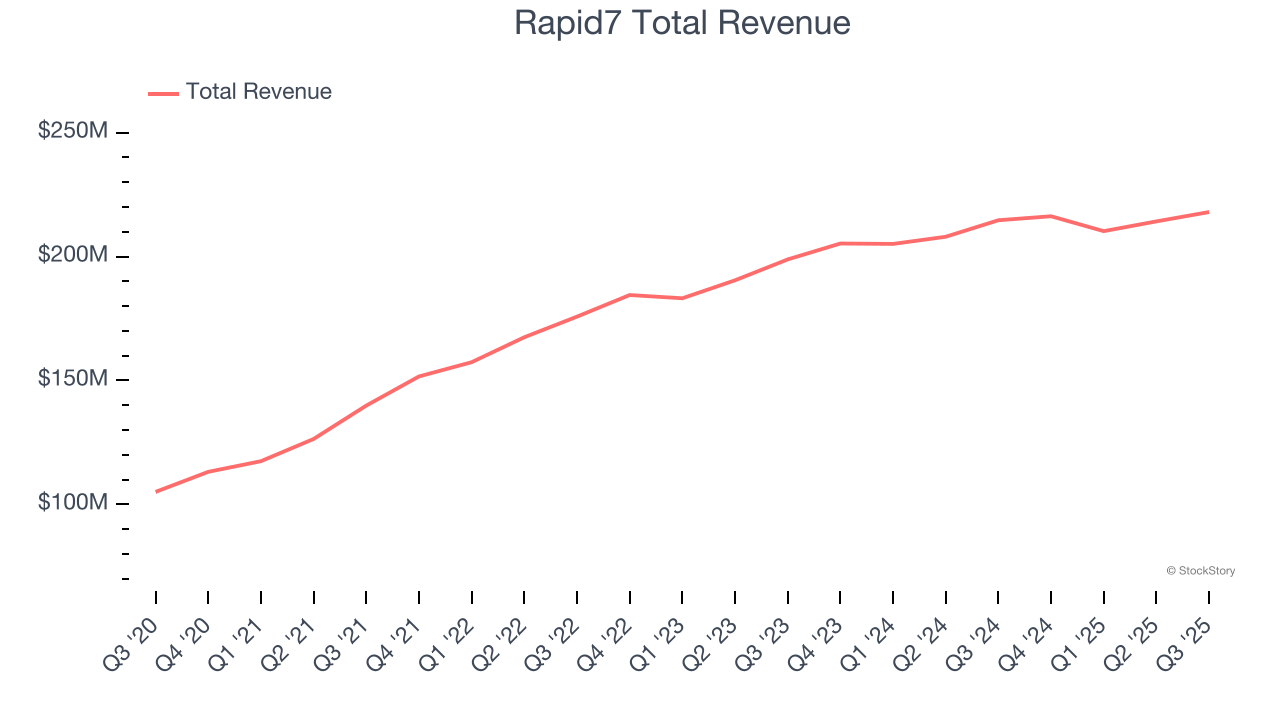 Cybersecurity Stocks Q3 Teardown: Rapid7 (NASDAQ:RPD) Vs The Rest