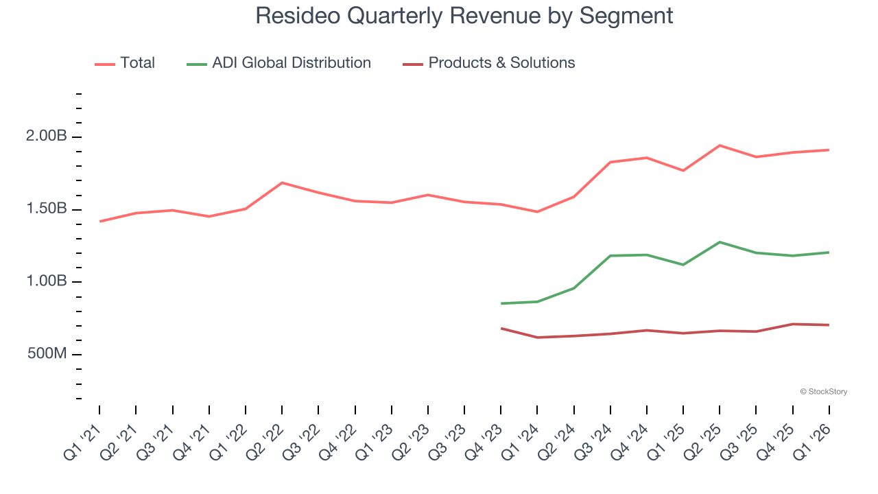 Resideo (NYSE:REZI) Beats Q1 CY2026 Sales Expectations - The Globe and Mail