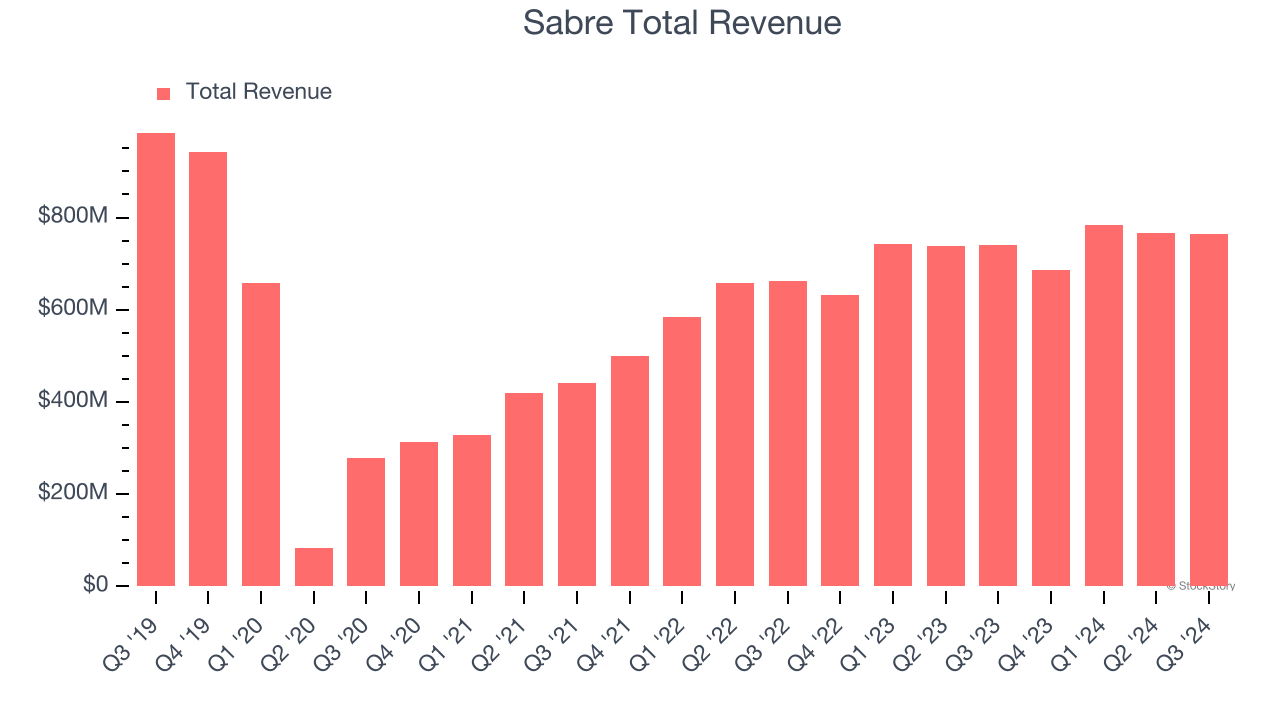 Sabre (SABR) To Report Earnings Tomorrow: Here Is What To Expect - The ...