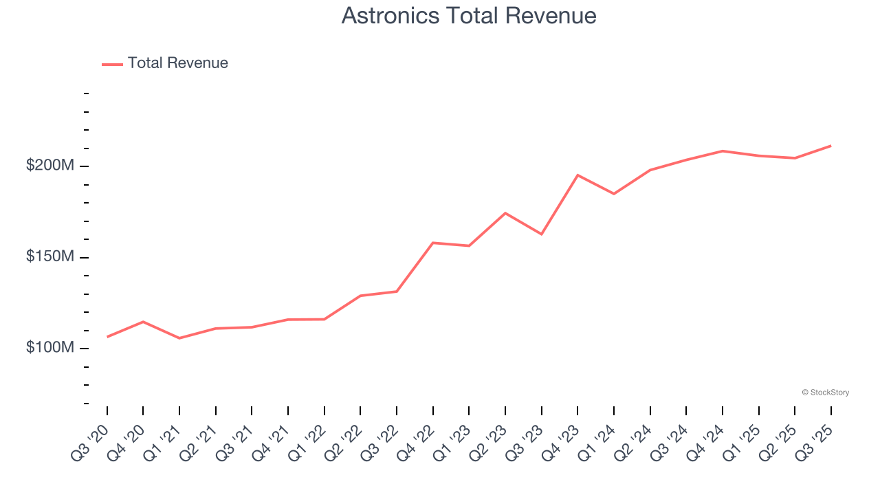 Reflecting On Aerospace Stocks’ Q3 Earnings: Astronics (NASDAQ:ATRO ...
