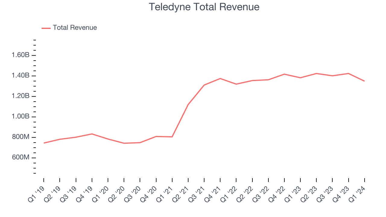 Inspection Instruments Stocks Q1 Results: Benchmarking Teledyne (NYSE:TDY) - The Globe and Mail