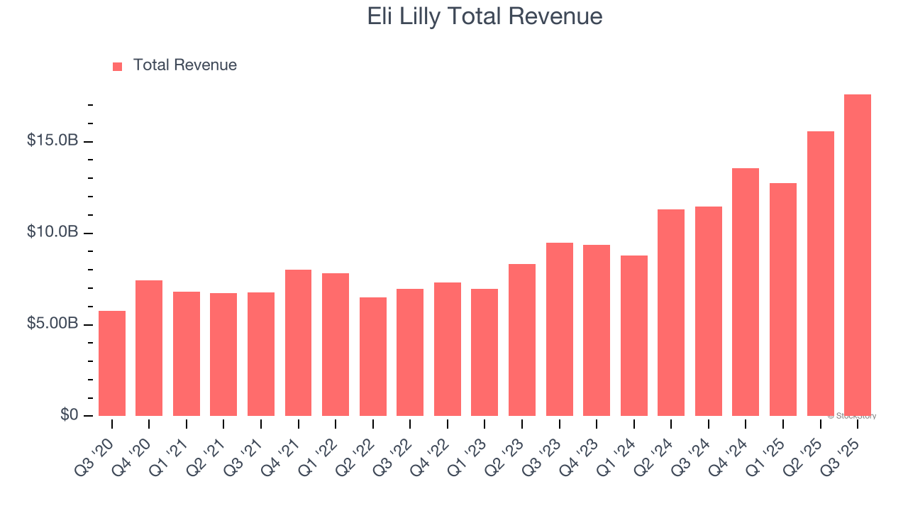 Eli Lilly (LLY) Reports Q4: Everything You Need To Know Ahead Of Earnings