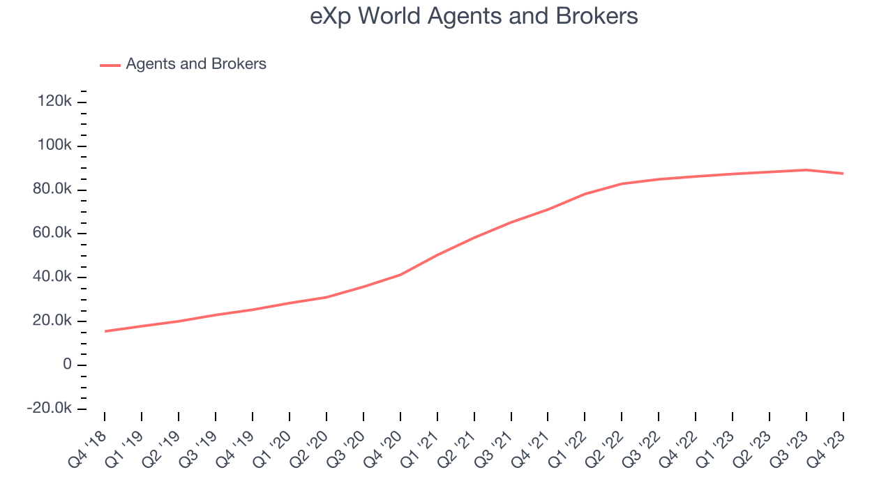 eXp World (NASDAQ:EXPI) Posts Better-Than-Expected Sales In Q4 - The ...