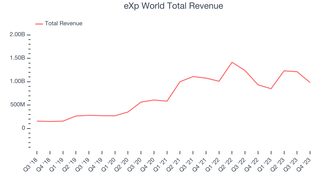 eXp World (NASDAQ:EXPI) Posts Better-Than-Expected Sales In Q4 - The ...