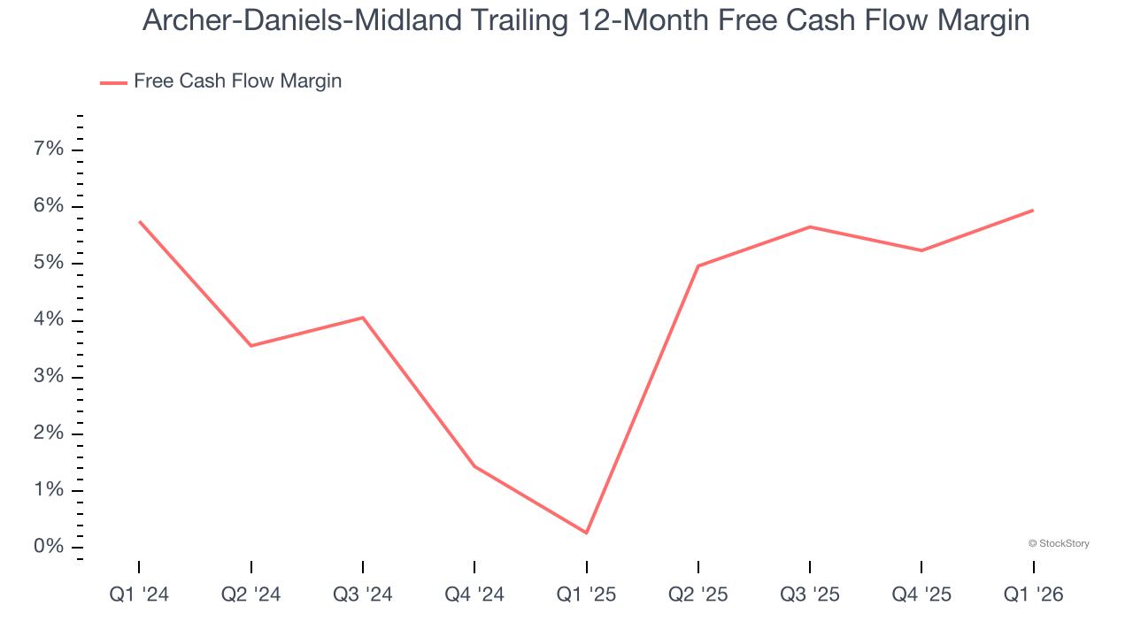 Archer-Daniels-Midland (NYSE:ADM) Misses Q1 CY2026 Sales Expectations ...