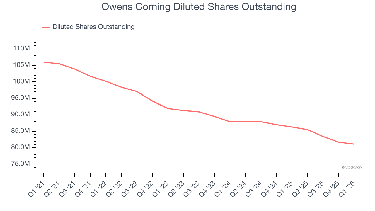 Owens Corning (NYSE:OC) Reports Bullish Q1 CY2026, Stock Soars - The ...