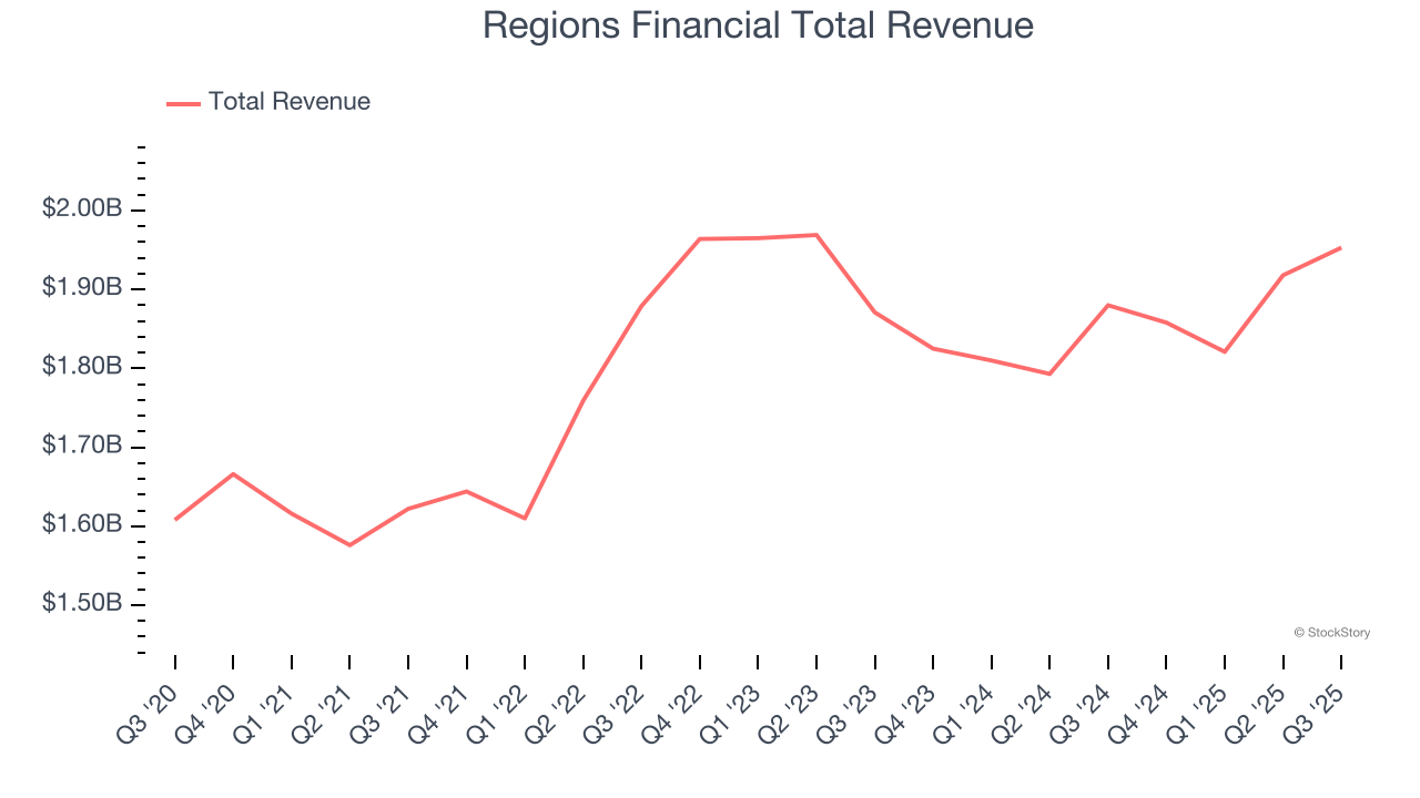 Reflecting On Regional Banks Stocks’ Q3 Earnings: Regions Financial ...