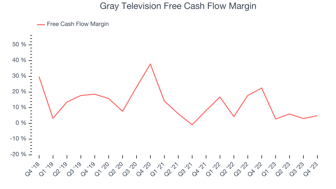 Gray Television (NYSE:GTN) Reports Q4 In Line With Expectations But ...