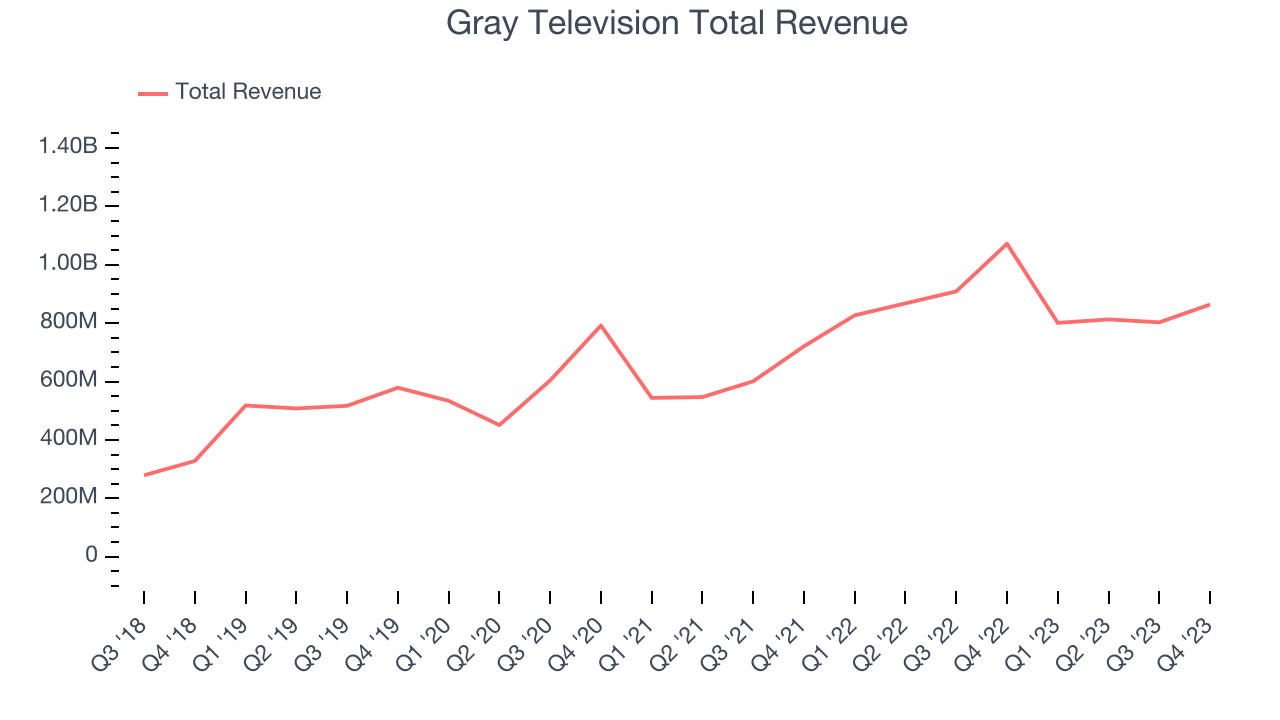 Gray Television (NYSE:GTN) Reports Q4 In Line With Expectations But - The Globe and Mail