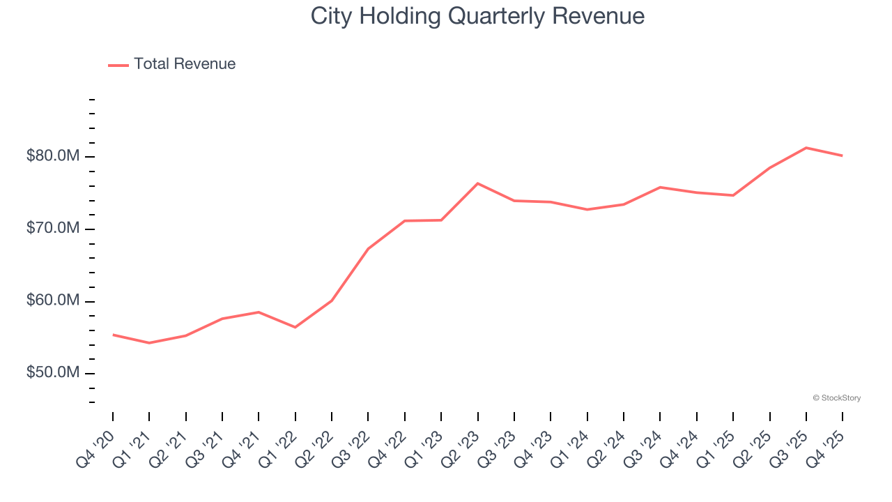 City Holding (NASDAQ:CHCO) Misses Q4 CY2025 Revenue Estimates - The ...
