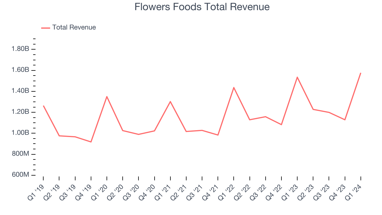 Winners And Losers Of Q1: Flowers Foods (NYSE:FLO) Vs The Rest Of The ...