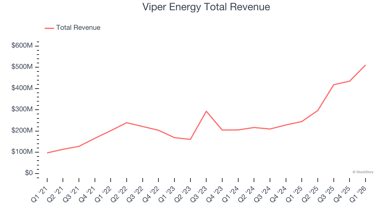 Spotting Winners: Viper Energy (NASDAQ:VNOM) And U.S. Shale E&P Stocks ...