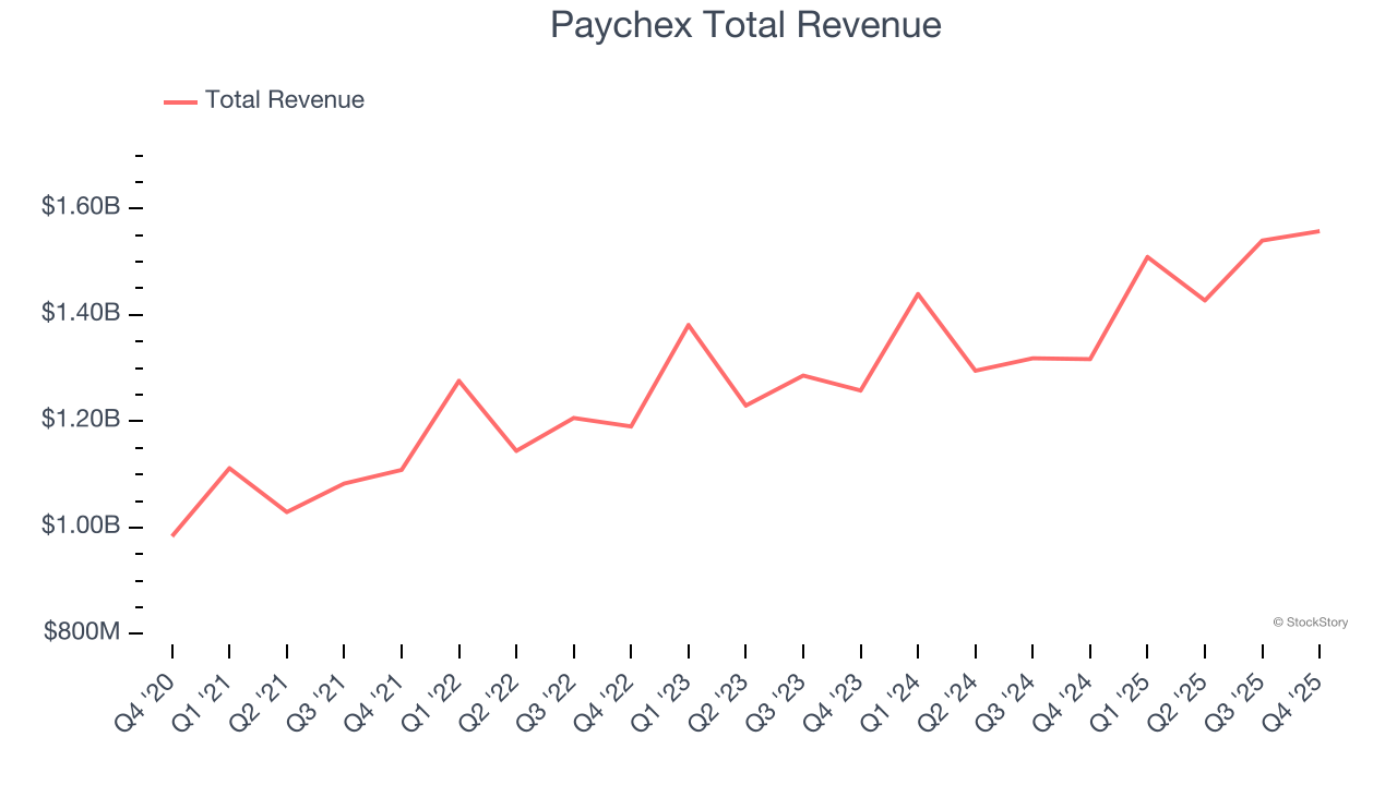 HR Software Stocks Q4 Highlights: Paychex (NASDAQ:PAYX) - The Globe and ...