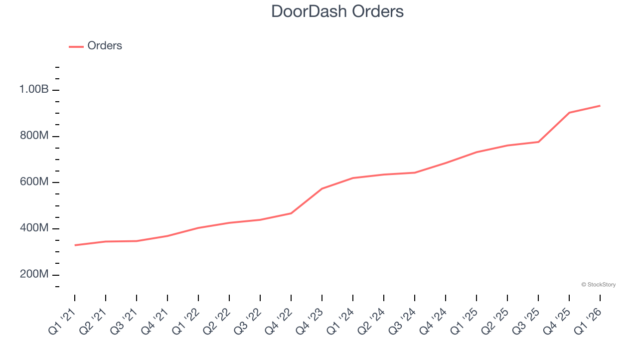 DoorDash (NASDAQ:DASH) Misses Q1 CY2026 Sales Expectations, But Stock ...