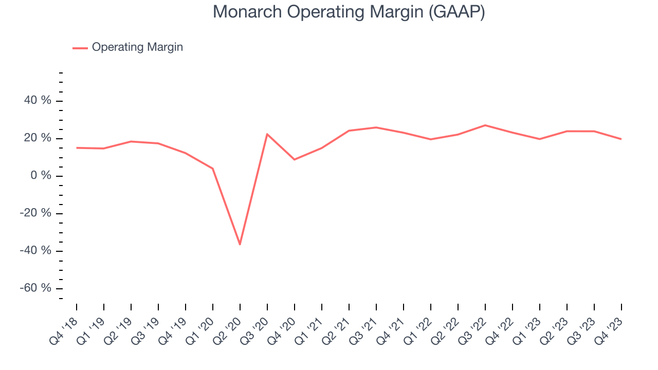 Monarch (NASDAQ:MCRI) Posts Better-Than-Expected Sales In Q4 - The Globe and Mail