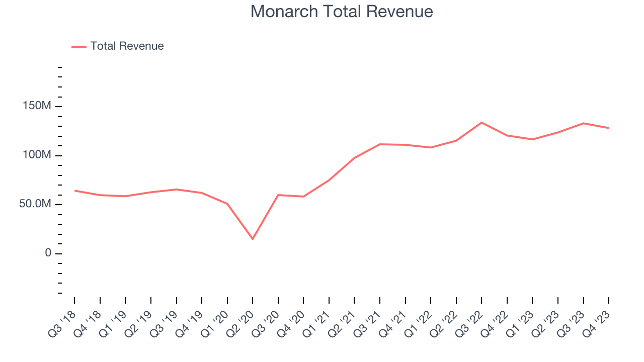 Monarch (NASDAQ:MCRI) Posts Better-Than-Expected Sales In Q4 - The ...