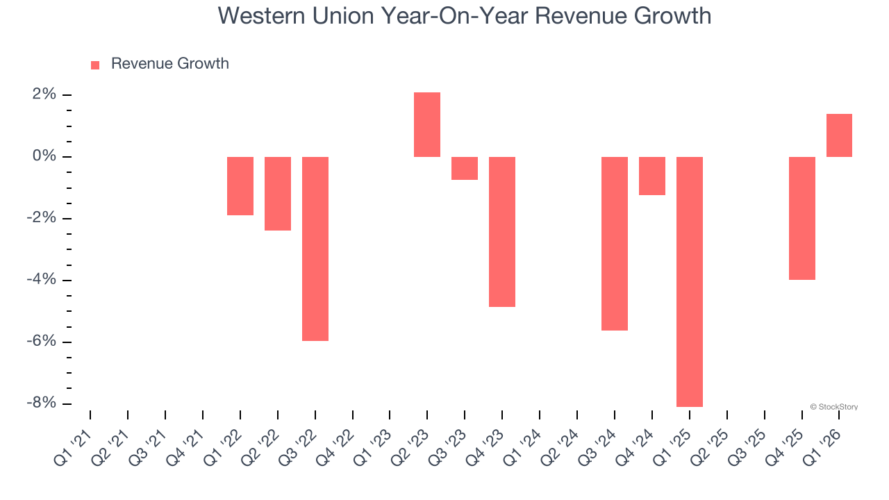 Western Union (NYSE:WU) Posts Better-Than-Expected Sales In Q1 CY2026 ...
