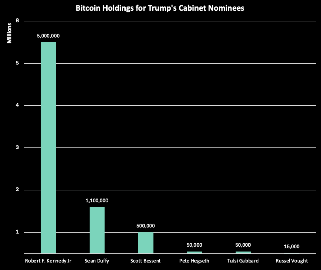 Inside the Financial Profiles of Trump’s Cabinet Members, Worth Almost ...